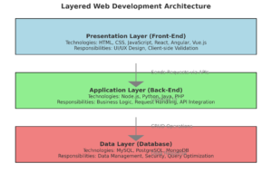 Why Web Development is the Future (What to Include in Your Learning ...