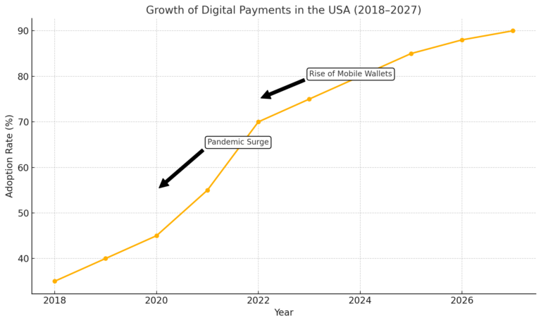 Why Digital Payments Are the Future of Finance in the USA (And How to ...