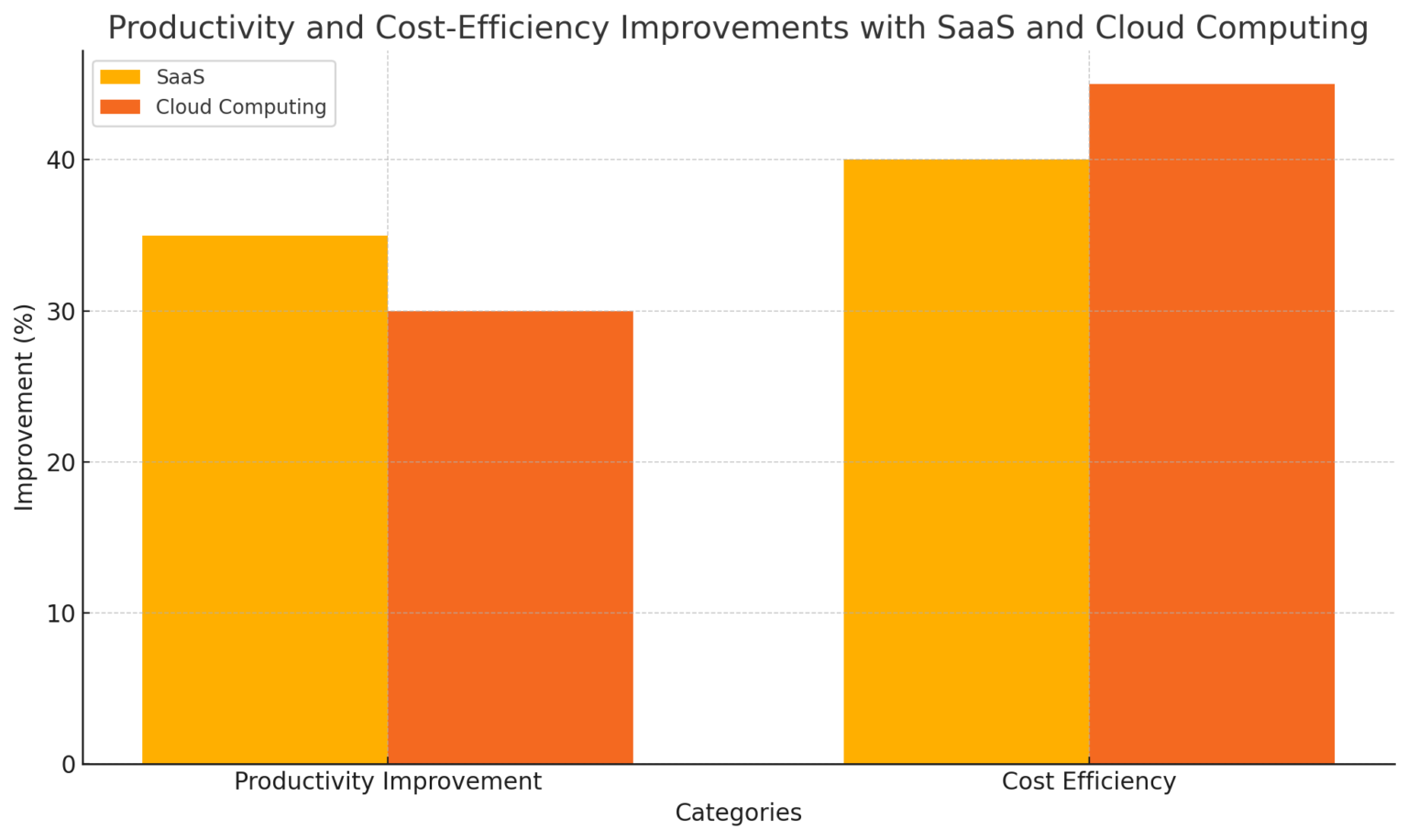 SaaS and Cloud Computing