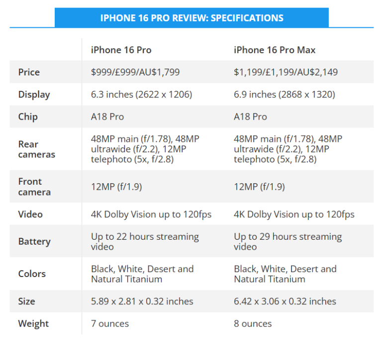 iPhone 16 Pro Review 2026 – Full Specs, Performance & Camera Test